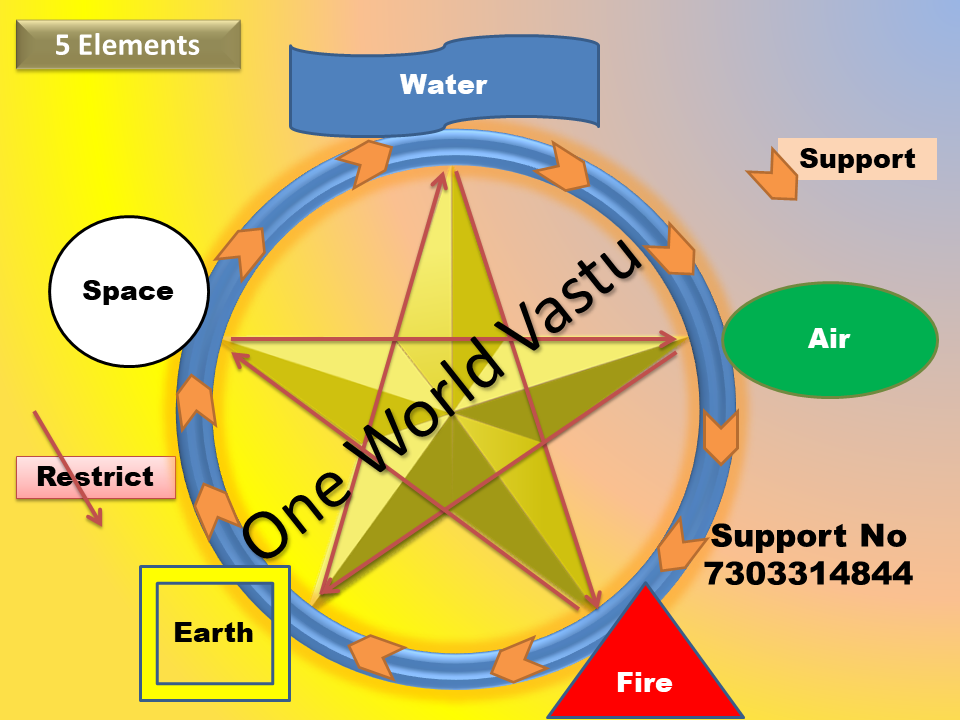 Session on Basics of Vastu Shastra, You Must Know This. – One World Vastu